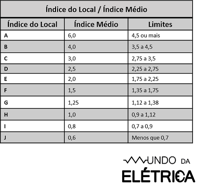 Cálculo de luminárias Método do índice médio - Mundo da Elétrica