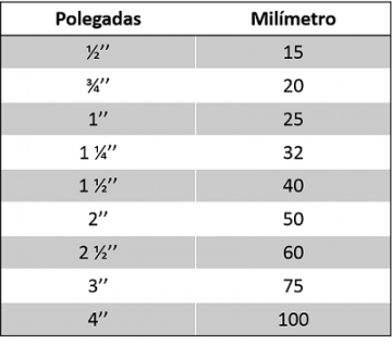 Tabela de dimensionamento de eletroduto - Mundo da Elétrica