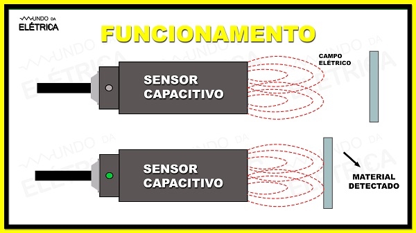 O que são sensores indutivos e capacitivos? Características e ...
