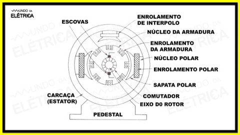 Motor DC – Características e funcionamento - Mundo da Elétrica