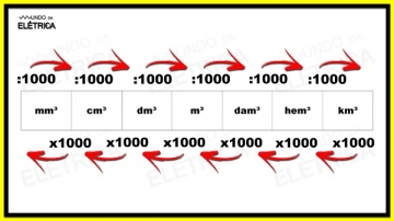 Aprenda como fazer a conversão de unidades de medidas!