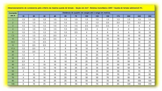 Como Calcular a bitola do fio! - Mundo da Elétrica
