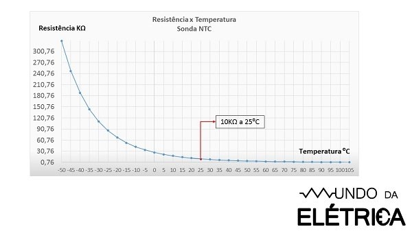 Sensor de temperatura NTC e PTC - Mundo da Elétrica